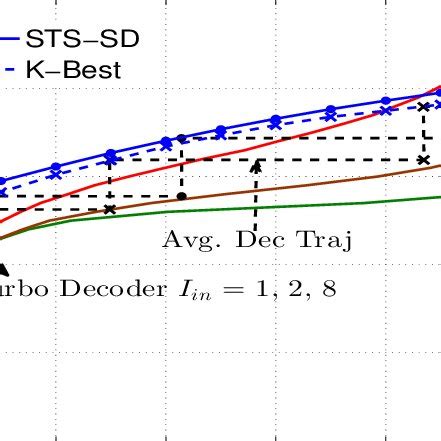 EXIT Chart For The Turbo Decoder Rc STS SD And Proposed K Best Download Scientific