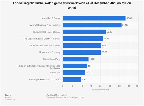 Which Were The Most Sold Nintendo Switch Games 2020 Techacute