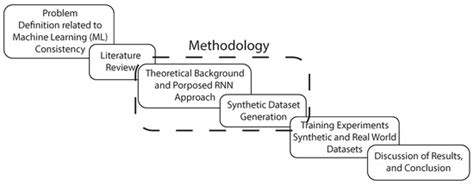 A Topological Approach To Enhancing Consistency In Machine Learning Via Recurrent Neural Networks