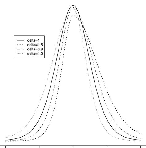 This Graph Shows The Different Shapes That The Skew Babe T Download Scientific Diagram