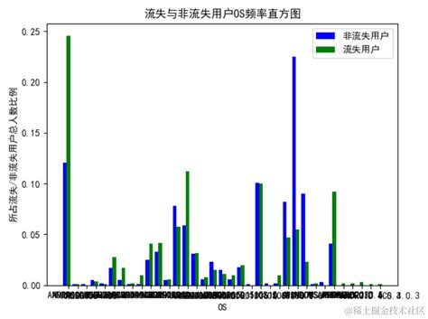 GitHub Superbabe369 predicting churn 本项目借助了python的sklearn库和pandas模块通过数据抽样清洗降维完成了流失用户数据的分析与预测
