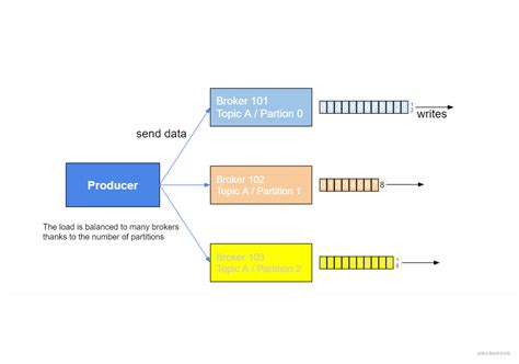 learning kafka theory 4 producers and message keys moment for