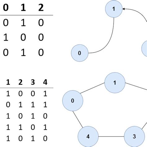 Adjacency Matrix Left To Graph Network Right Download Scientific Diagram