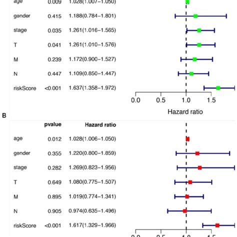 The Prognostic Significances Of Clinicopathological Parameters And The Download Scientific