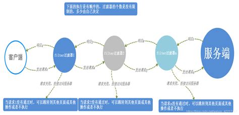 Javaweb过滤器（filter）广小白的博客 Csdn博客javaweb过滤器