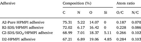 Surface Element Characterization Of Different Adhesives Download
