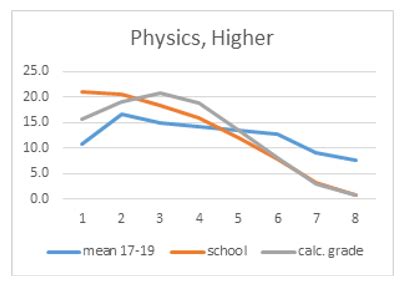 Leaving Cert Physics In Graphs