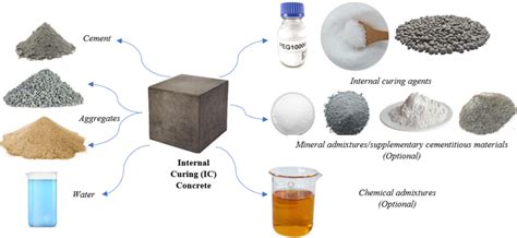 Materials For Internal Curing Concrete Download Scientific Diagram