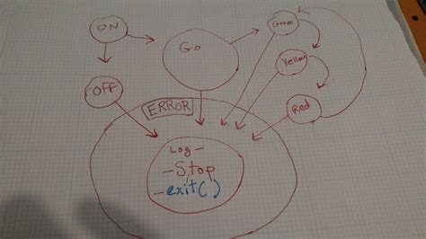 Python Simple Finite State Machine And Logger