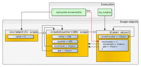 How Javascript Closures Work Under The Hood [dmitry Frank]
