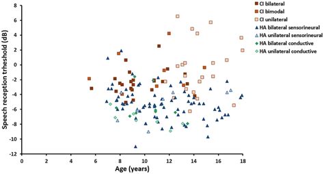 Speech Reception Threshold DB Against Age Years Download Scientific Diagram