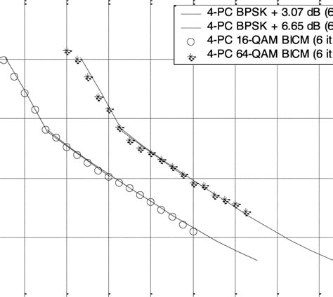 Using The Translated Bpsk To Bound The Performance Of 16 Qam And 64