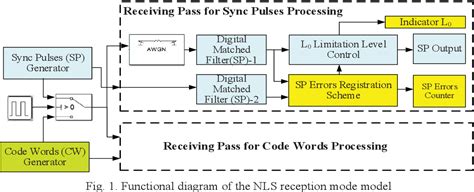 Figure 1 From New Barkers Composite Codes As Modulation Signals In Broadband Communication