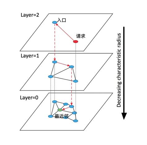 Hnsw 分布式构建实践 Csdn博客