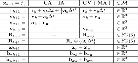 Table 1 From Event Imu Fusion Strategies For Faster Than Imu Estimation