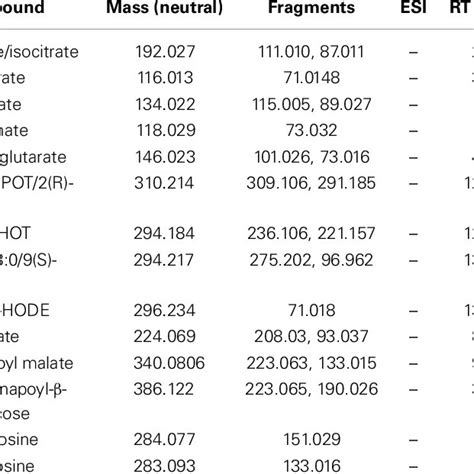 List Of Compounds Identified By Exact Mass And Fragmentation Spectrum