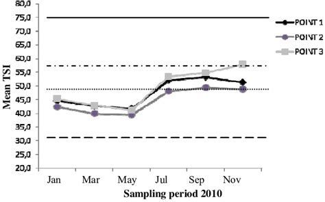 Depicts The Mean TSI Values For 2010 Download Scientific Diagram
