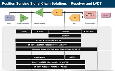 position sensing interface solutions adi mouser