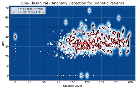 One Class Svm A Deep Dive Into Anomaly Detection 🤖 By Slitinihel Medium