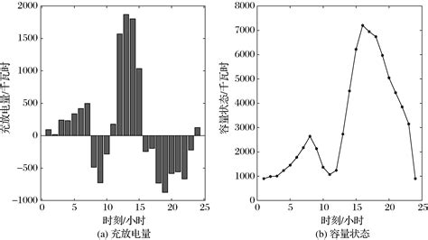 基于主从博弈的虚拟电厂实时定价需求响应机制研究