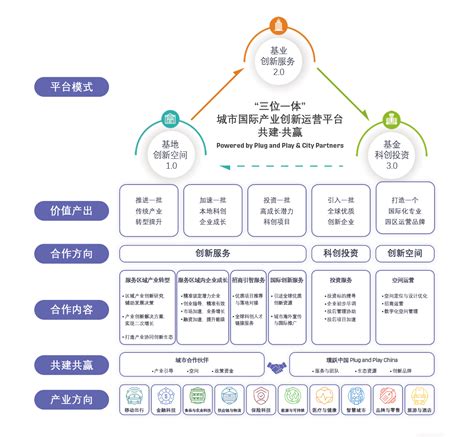 王清宪与璞跃中国陈肖纯、徐洁平一行举行工作会谈 Plug And Play 中国