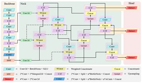 Applied Sciences Free Full Text Ba Yolo For Object Detection In Satellite Remote Sensing Images