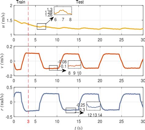 Figure 1 From A Twin Ls Svm Based Maneuvering Predictor For Marine Crafts Semantic Scholar