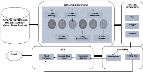 Figure 2 From A Smart And Secure Iot Devices Using Machine Learning Algorithm Semantic Scholar