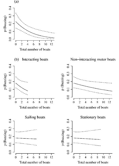 Results Of The Bayesian Hierarchical Analysis Of Acoustic And Visual Download Scientific