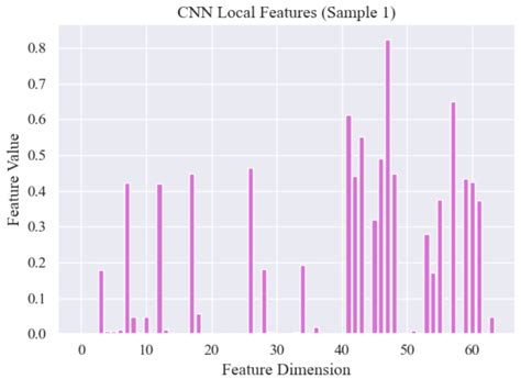 【python时序预测系列】建立cnn与transformer融合模型实现单变量时序预测（案例源码） 知乎