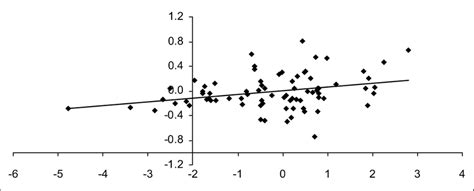 Relationship Between Item Difficulty And Differential Item Functioning Download Scientific