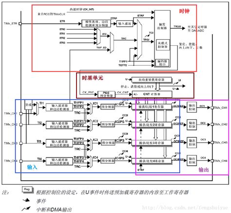 单片机入门学习十三 Stm32单片机学习十 通用定时器stm32f103ze系列有几个定时器 Csdn博客