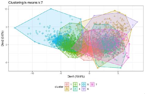 Los 7 Clústeres Encontrados Por Medio Del Algoritmo K Means Download