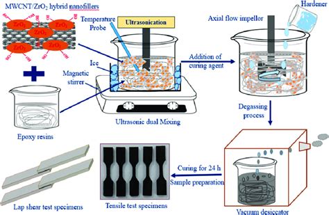 Experimental Procedure Used For The Fabrication Of Mwcntzro 2 Hybrid