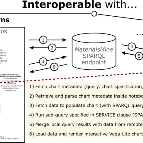 Interoperability With Other Web Platforms And Fair Data Sources The Download Scientific