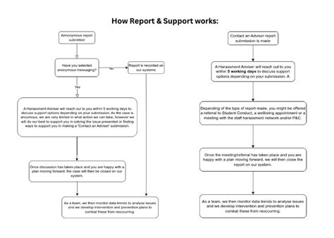 How Report And Support Works Case Flowchart Report Support University Of Essex