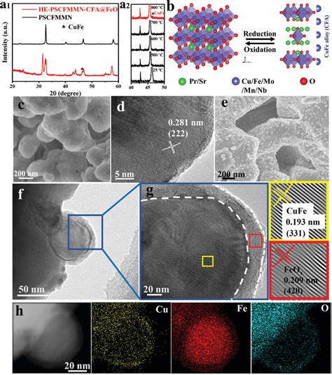 X‐ray Diffraction Xrd Patterns Of Pscfmmn Before And After Reduction