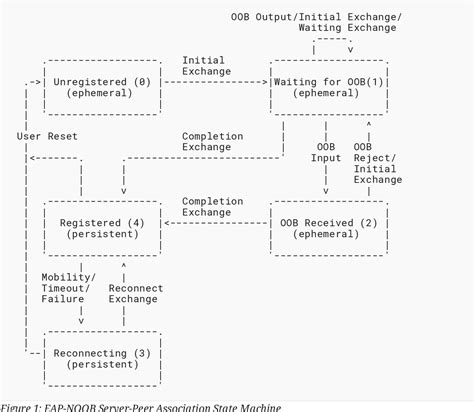 Figure 1 From Nimble Out Of Band Authentication For Eap Eap Noob Semantic Scholar