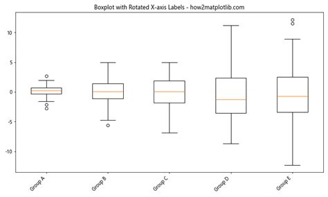 matplotlib 箱线图：如何自定义 x 轴标签 极客教程
