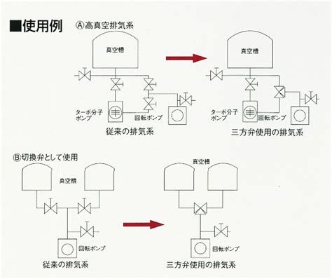 真空三方弁｜アユミ工業株式会社
