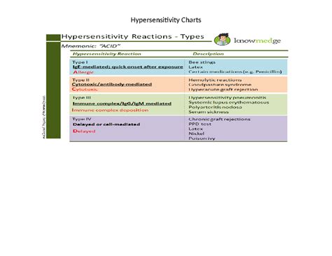 9 Hypersensitivity Charts Penicillin Type Ii Hemolytic Reactions Goodpasture Syndrome
