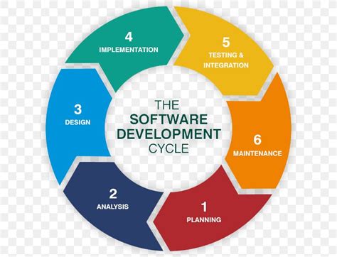 Web Development Systems Development Life Cycle Software Development Process Computer Software