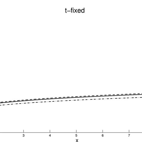 Plots Of The Solution Of The Nonlinear Wave Equation Download