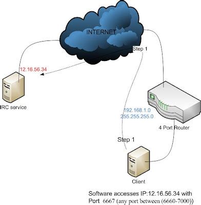 Network Technologies By Kaiming Liao Router Port Triggering