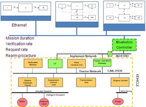 Predefined Hardware Configurations In The Iso 13849 And Iso 25119 Download Scientific Diagram
