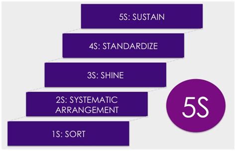Principles Of 5S Lean Manufacturing Principles Ribcon Consulting