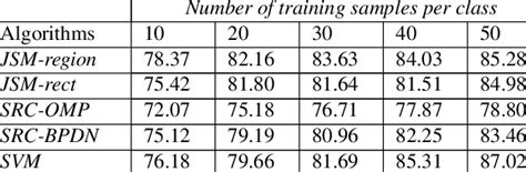 Classification Accuracies Obtained With Different Training Sample Download Table