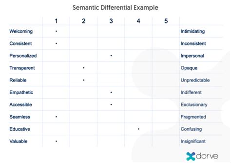 Quantitative Methodology 3 Scales You Should Master Dorve