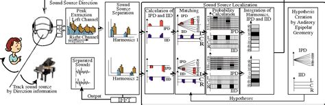 Figure 1 From Real Time Auditory And Visual Multiple Object Tracking For Humanoids Semantic