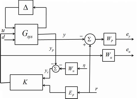 Interconnection Structure Of The Closed Loop System Download Scientific Diagram